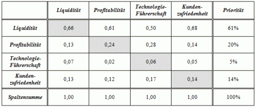 Hilfe bei der operativen Planung: wie wichtig sind Ihnen Ihre ...